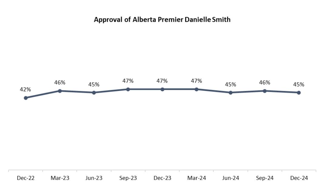 Alberta Premier Smith’s consistency in approval ratings continues